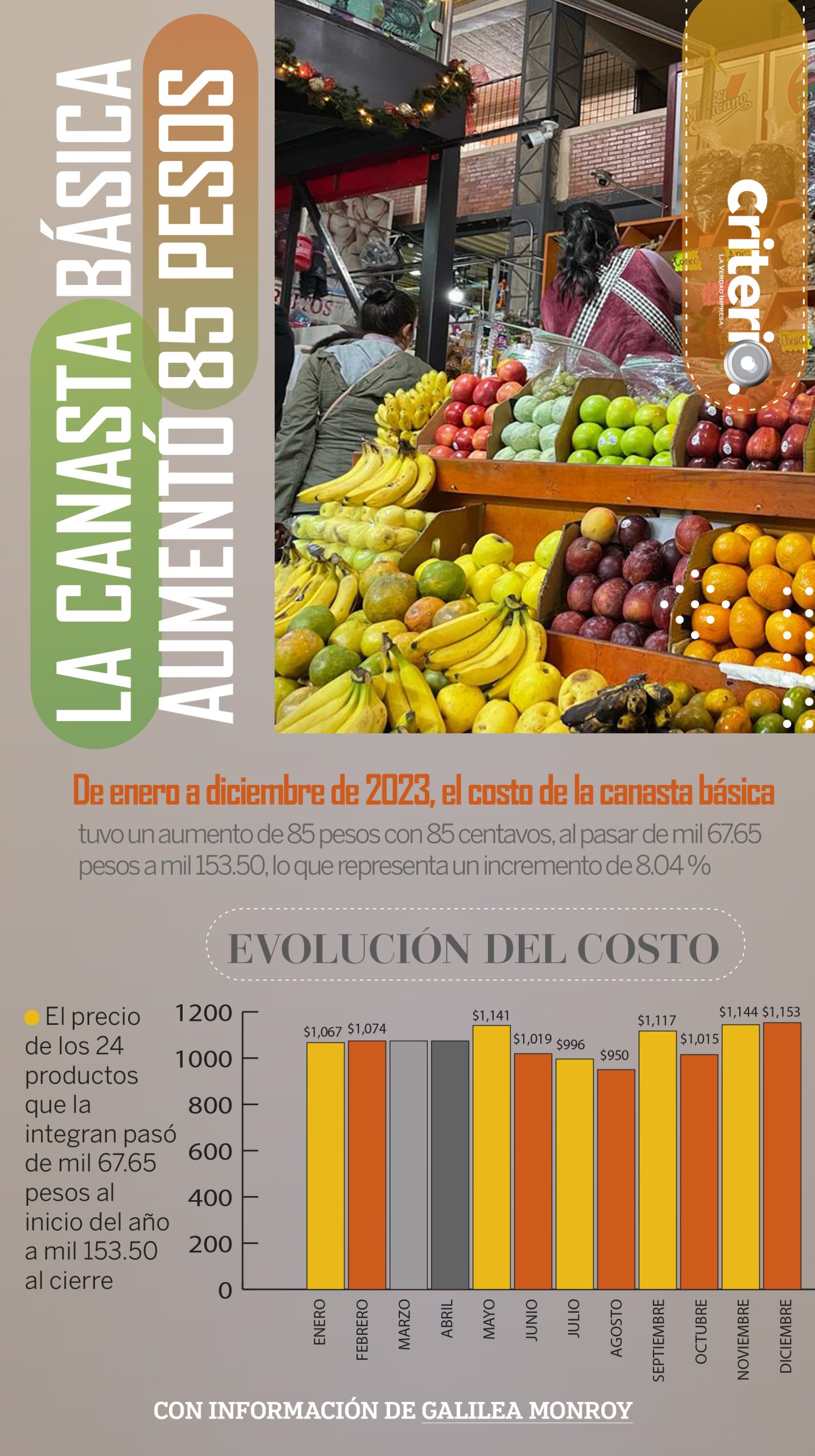 La canasta básica aumentó 85 pesos en Hidalgo