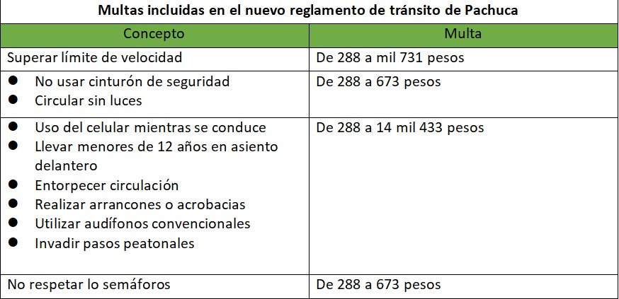 Estas son las multas incluidas en el nuevo reglamento de tránsito de Pachuca