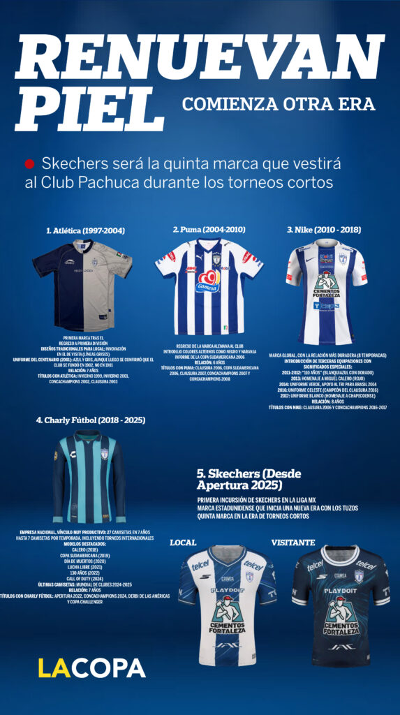 Pachuca presenta su nueva playera 2025-2026 con Skechers como armadura ...